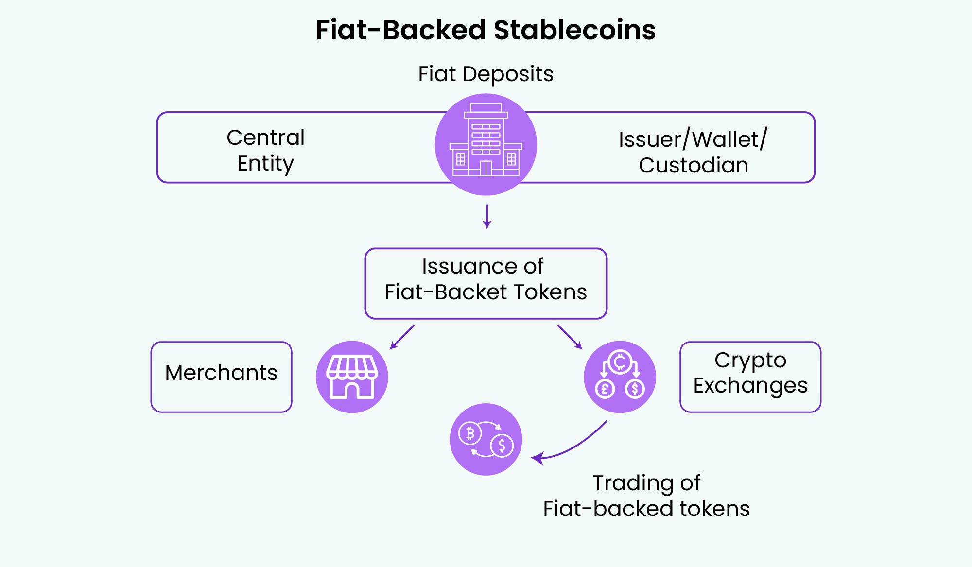 Stablecoin Development: All You Must Know About Stablecoins