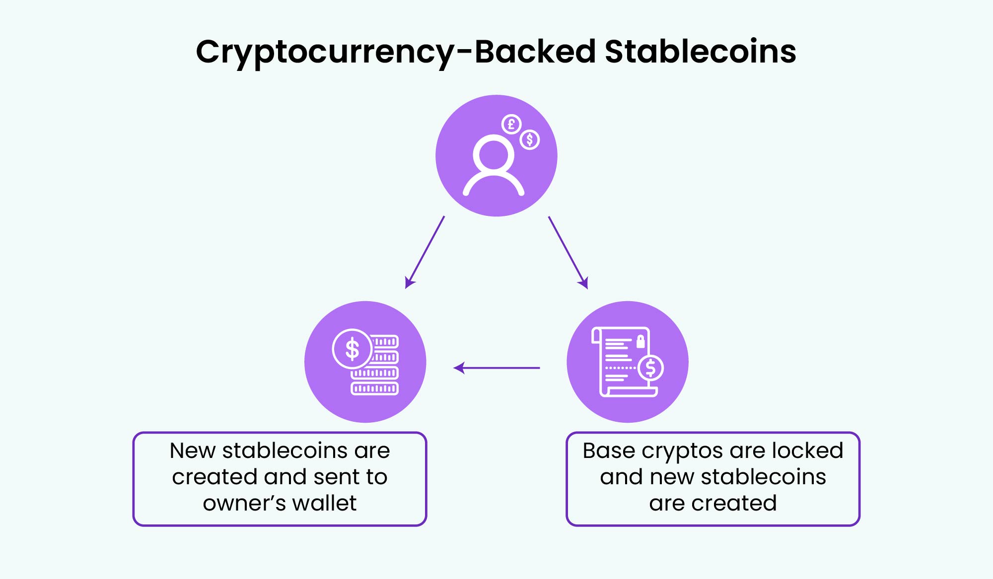Stablecoin Development: All You Must Know About Stablecoins