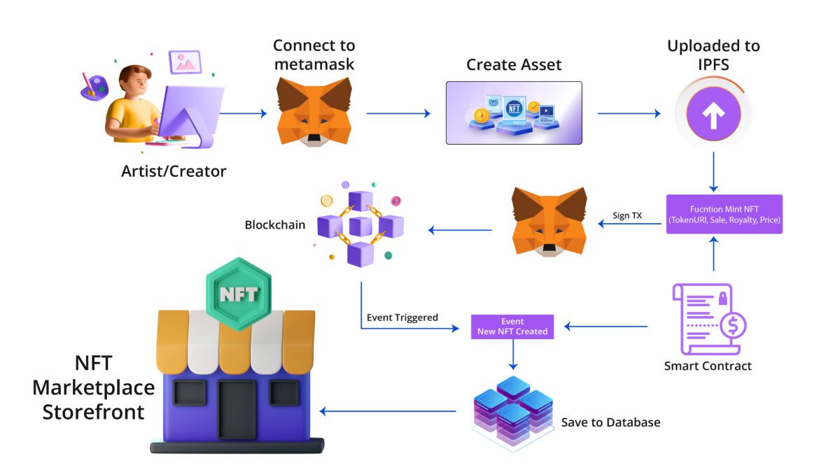 Nft Marketplace Development Detailed Guide For 2023 